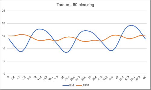 How Does Asymmetric Design Improve Ipmsm Performance